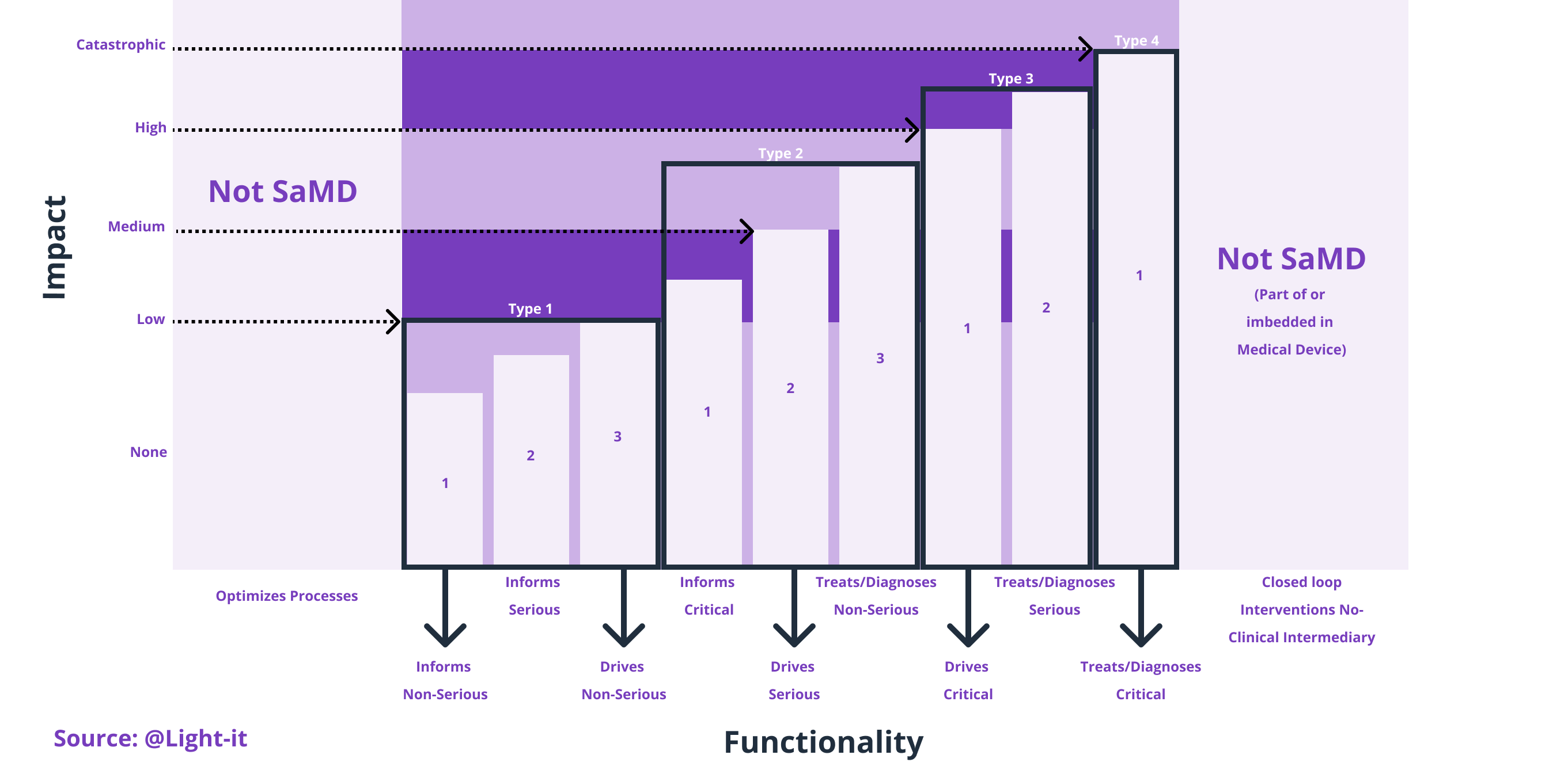Software as a Medical Device (SaMD)